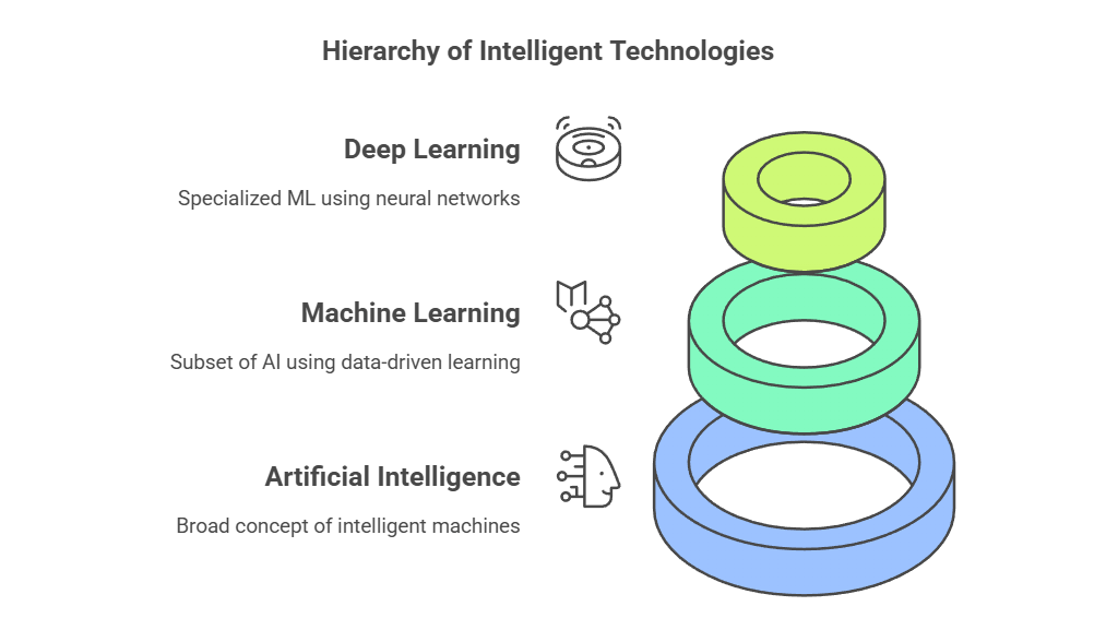 What is AI? Artificial Intelligence vs. Machine Learning